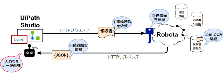 UiPath StudioでJSONを更に活用～API連携によるデータ取得｜RPA導入・開発・運用ならCAC