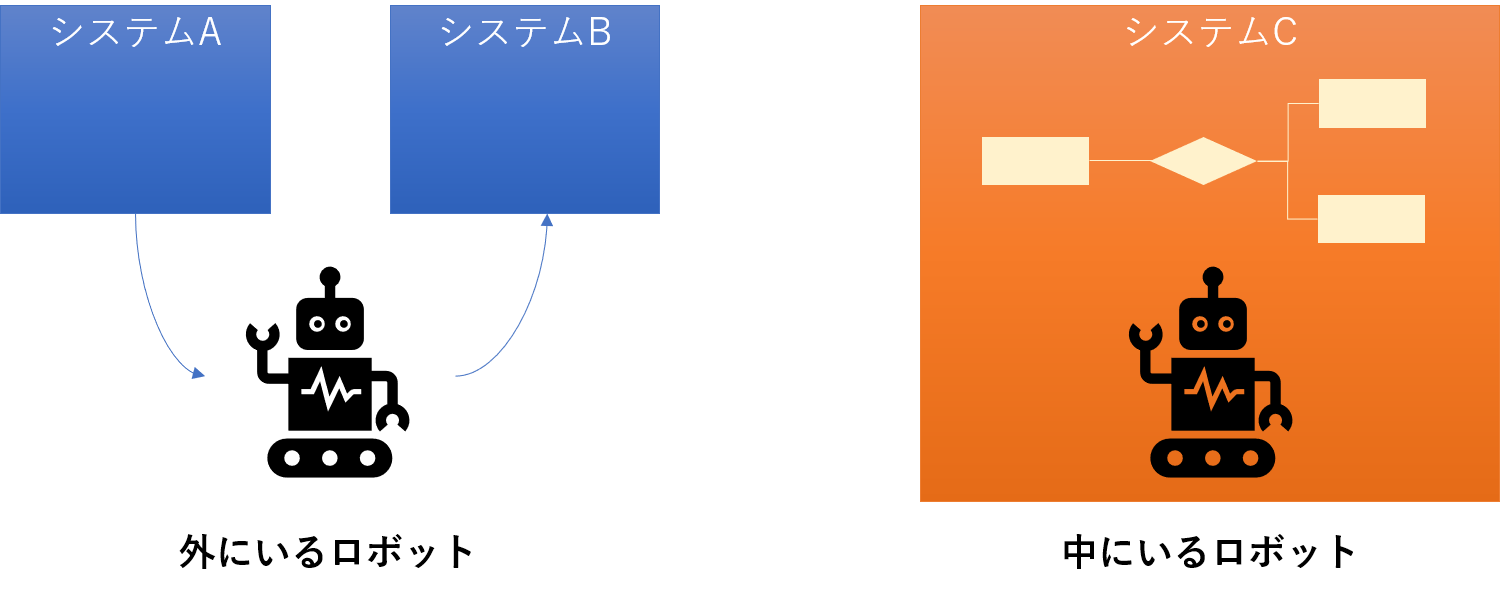 ServiceNow Automation Engineにみる「中にいるロボット」｜RPA導入・開発・運用ならCAC